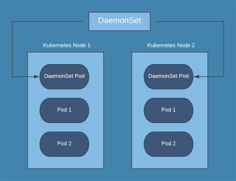 An Introduction To Kubernetes Daemonsets