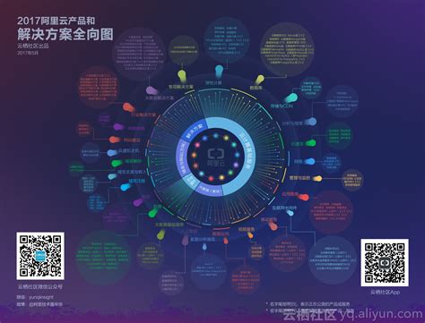 不断变化下的阿里云：2017阿里云产品和解决方案全向图（5月版） 阿里云开发者社区