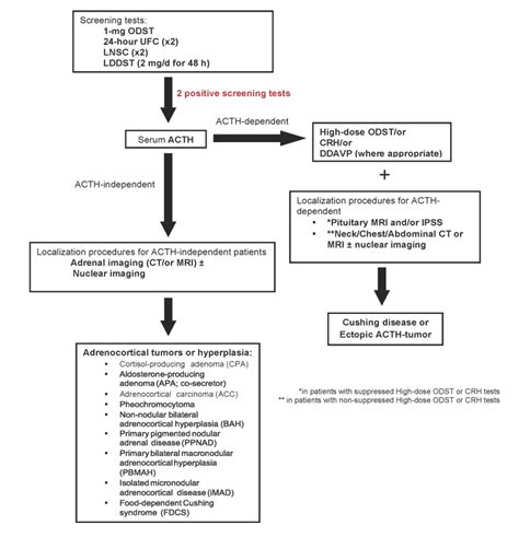 Figure 2 General Diagnostic Approach Of Cushing Syndrome 62 65 91