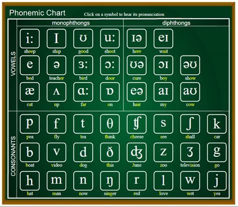 phonetic chart sounds worksheet