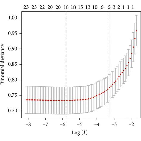 clinical feature selection using the lasso binary logistic regression