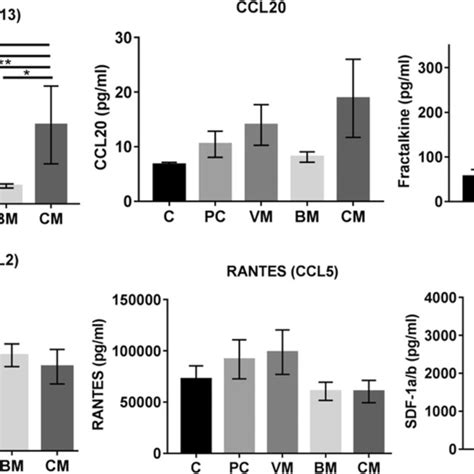 Serum Levels Of Cytokines And Chemokines Measured In Serum From Healthy