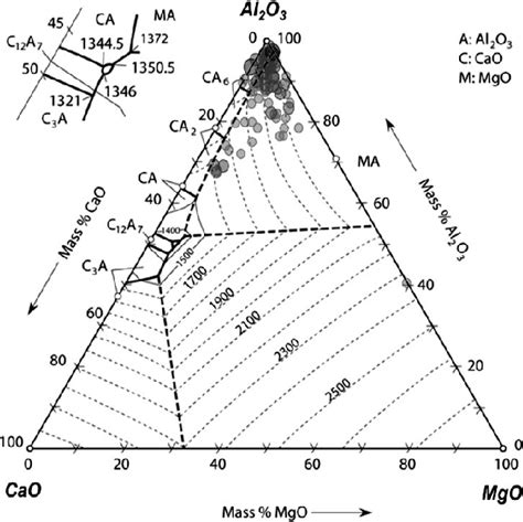 ternary diagram of the cao al2o3 mgo system showing the inclusions