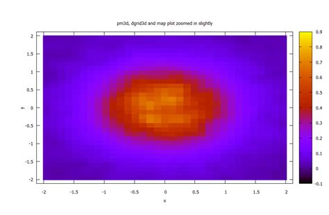 heatmap gnuplot heat map using pm3d and dgrid3d leaves white spaces