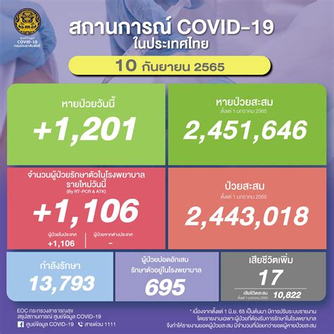 โควิดวันนี้ 10 ก ย ป่วยใหม่รักษาตัวใน รพ 1 106 ราย เสียชีวิต 17 ราย