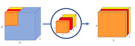 a basic introduction to separable convolutions towards data science