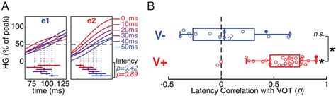 Transformation Of A Temporal Speech Cue To A Spatial Neural Code In