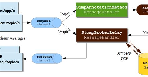 nostra technology spring boot websocket