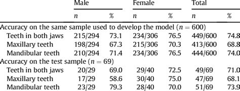 classification results of the logistic regression analyses lra