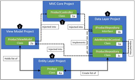 use the mvvm design pattern in mvc core part 1