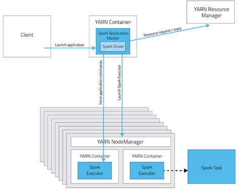 hadoop spark on yarn concept understanding stack overflow