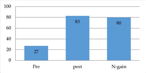 The Mean Score Of Pretest Posttest And N Gain Download Scientific
