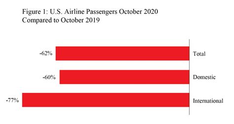 U S Airlines October 2020 Passengers Decreased 62 From October 2019