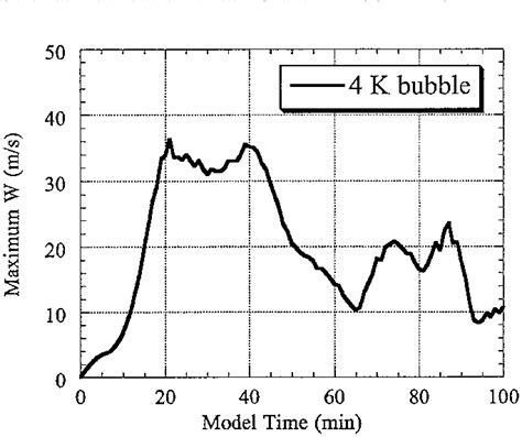 Fig A1 Time Series Of Domain Maximum Vertical Velocity M S 1 For
