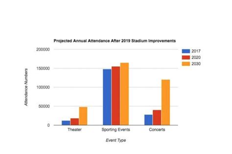 The Charts Below Give Attendance Figures For Grandville Stadium