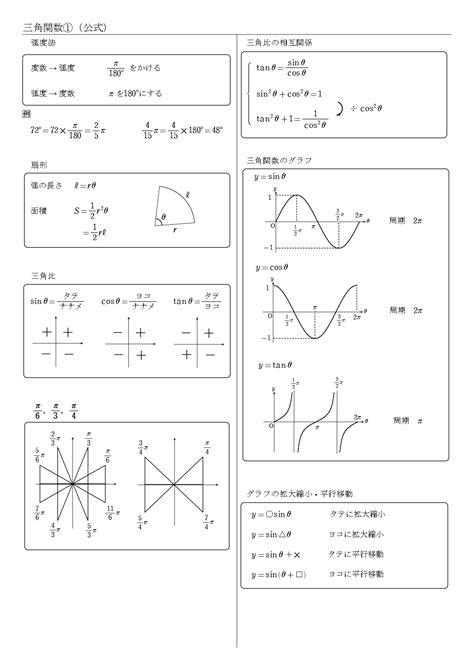 【高校数学Ⅱ】三角関数のグラフ（sin Cos Tan のグラフの書き方） 学校よりわかりやすい高校数学