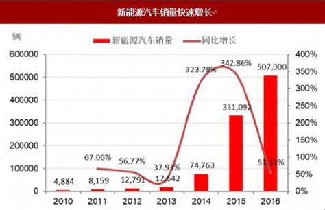 2018 2023年中国新能源汽车市场发展现状及未来前景分析预测报告 观研报告网