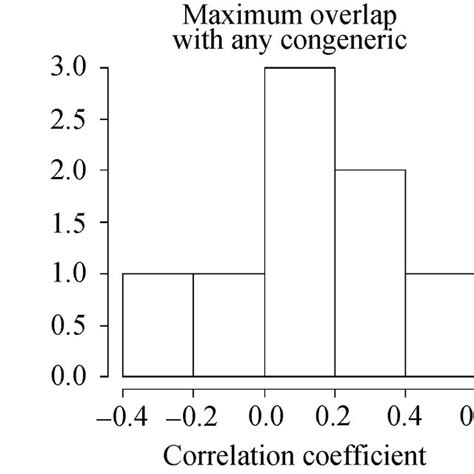 Distribution Of Correlation Coefficients Describing Relationship Of