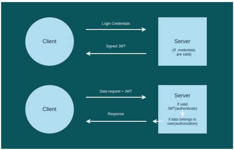 authentication and authorization in express js api using jwt