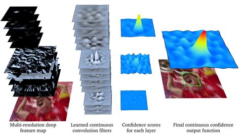 beyond correlation filters learning continuous convolution operators