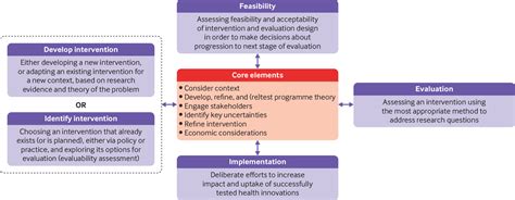 A New Framework For Developing And Evaluating Complex Interventions