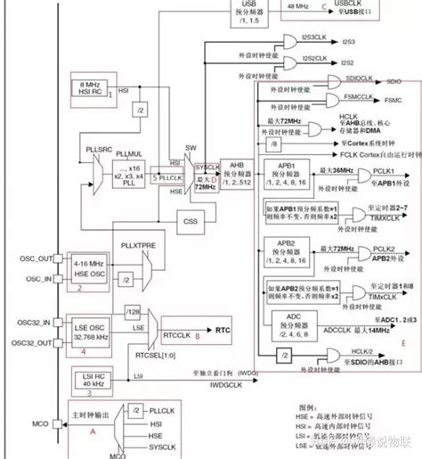 stm32入门系列 stm32时钟系统 知乎