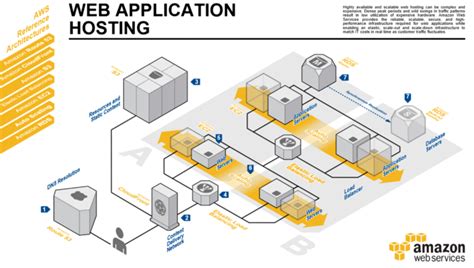 architecture i how to get high availability aws startups blog