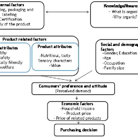 Framework Of Factors Affecting Organic Consumers Attitudes And