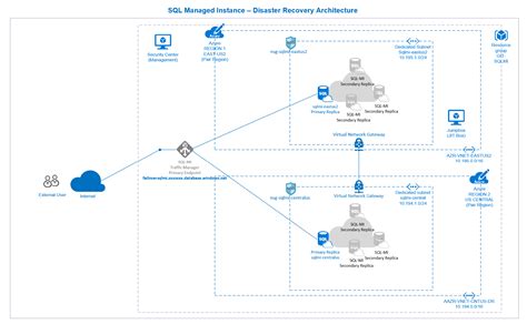sql managed instance disaster recovery reference architecture sql