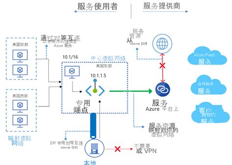 azure 网络服务概述 microsoft learn