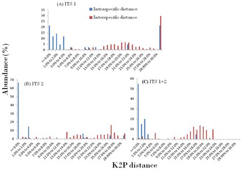 feasibility of nuclear ribosomal region its1 over its2 in barcoding