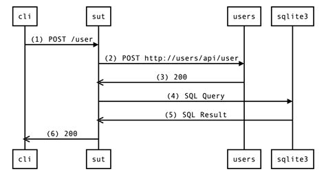 apitest testing for go