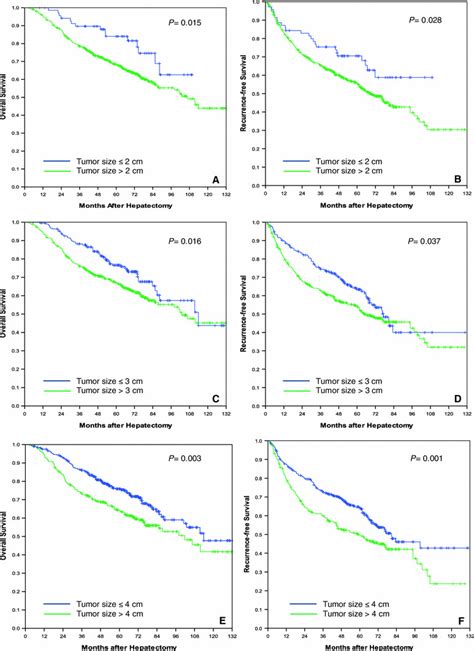Comparisons Of Overall Survival And Recurrence Free Survival Between