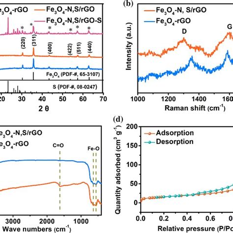 A Xrd Patterns B Raman Spectra And C Ftir Spectra Of Fe3o4 Rgo And