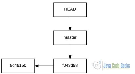 git tutorial the ultimate guide pdf download java code geeks 2021