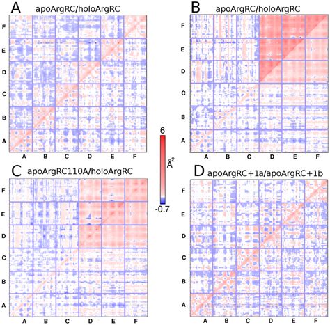 Correlated Motions The Covariance Matrix Is Defined As Described In