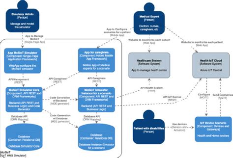 C4 Software Architecture Of The Mosiot Framework Download Scientific