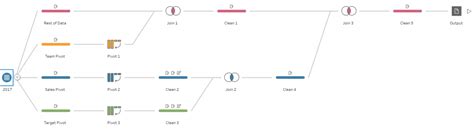 transforming data in tableau prep interworks 2023