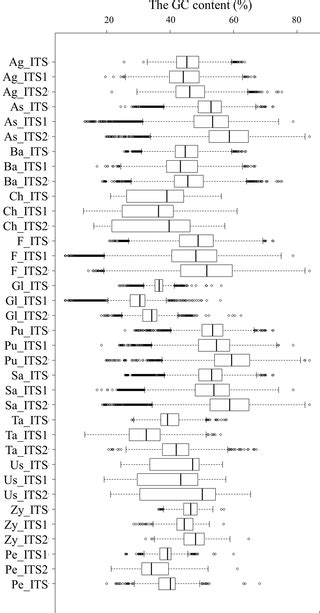 Evaluation Of The Ribosomal Dna Internal Transcribed Spacer Its