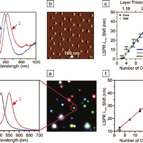 Localized Surface Plasmon Resonance Lspr Surface Enhanced Raman