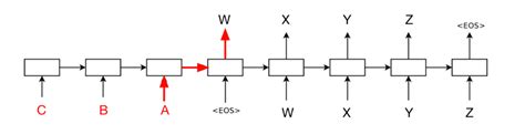 in depth tutorial of recurrent neural network rnn and