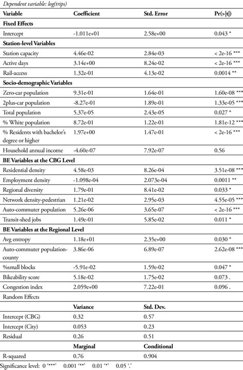 Multilevel Mixed Effect Regression Model All Cities Download