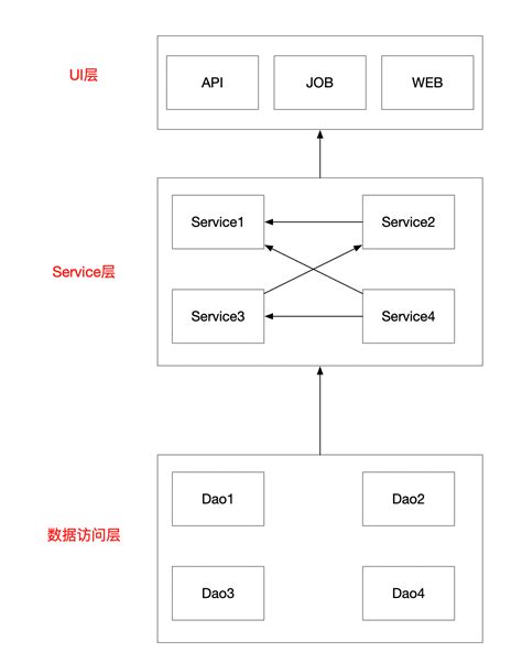 领域驱动设计 Ddd 三层架构到ddd架构演化 付威的网络博客 博客园