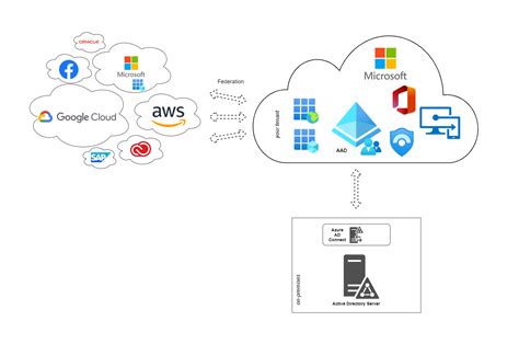 understanding identity federation and application management in azure ad