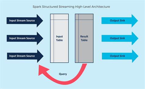 apache spark™ streaming with dataframes instaclustr