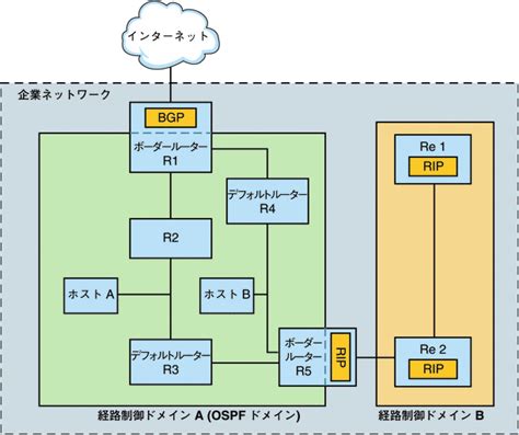 この図は、quagga 経路制御プロトコルを実行する企業ネットワークを示しています。この図については本文中で説明しています。