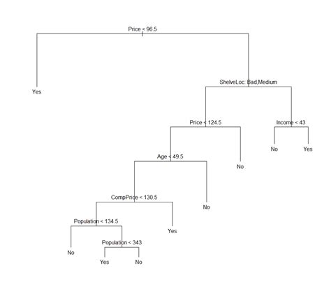 Github Jasonmorkel Classification Trees Predicting Sales Using The