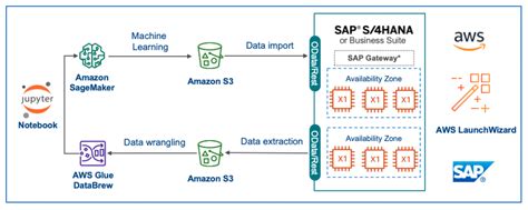 aws glue aws for sap