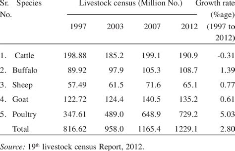 Livestock Population In India Download Table