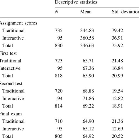 raw assessment scores between traditional and interactive tutorial